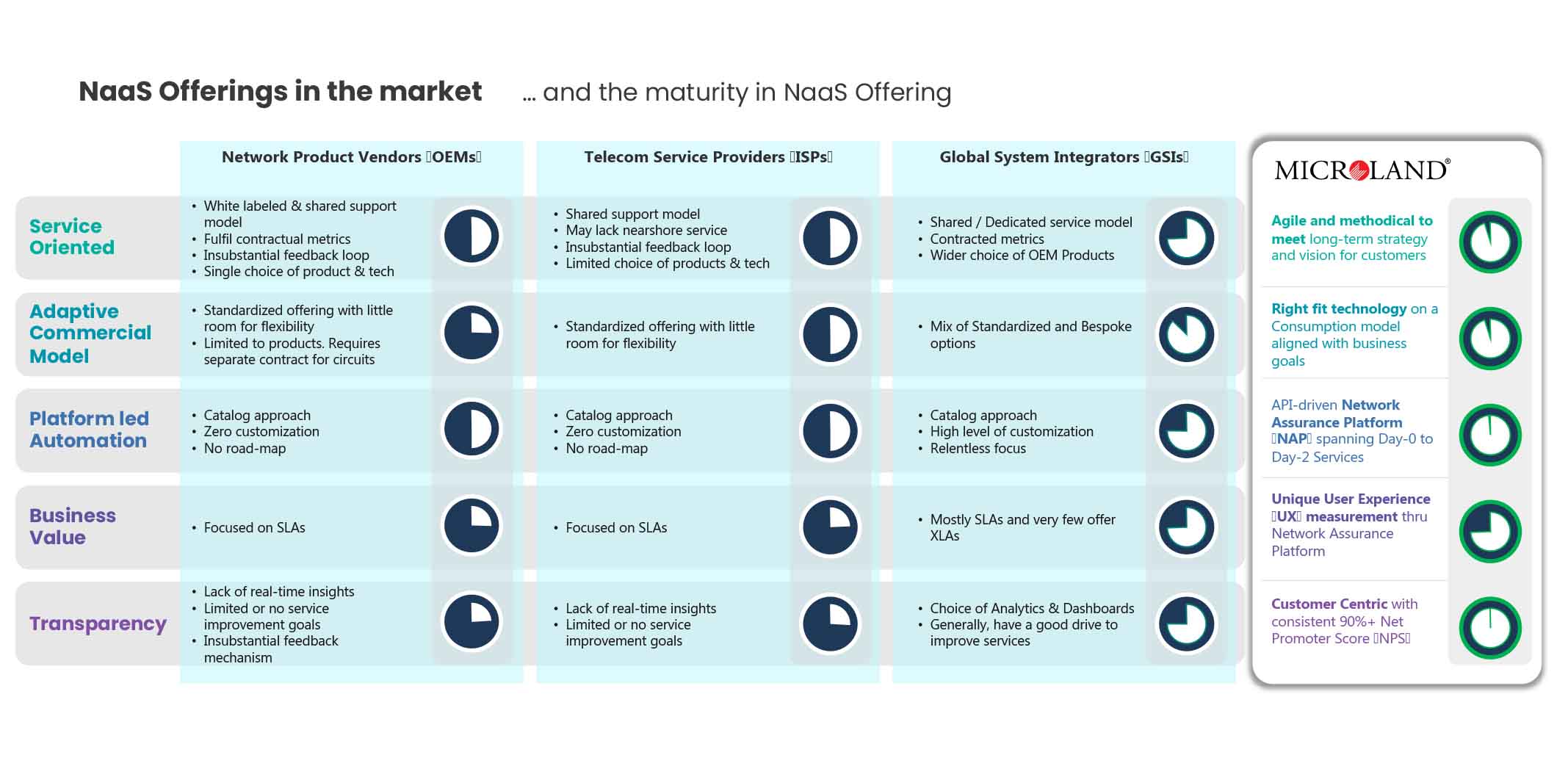 Network as a Service (NaaS) | Whitepaper | Microland