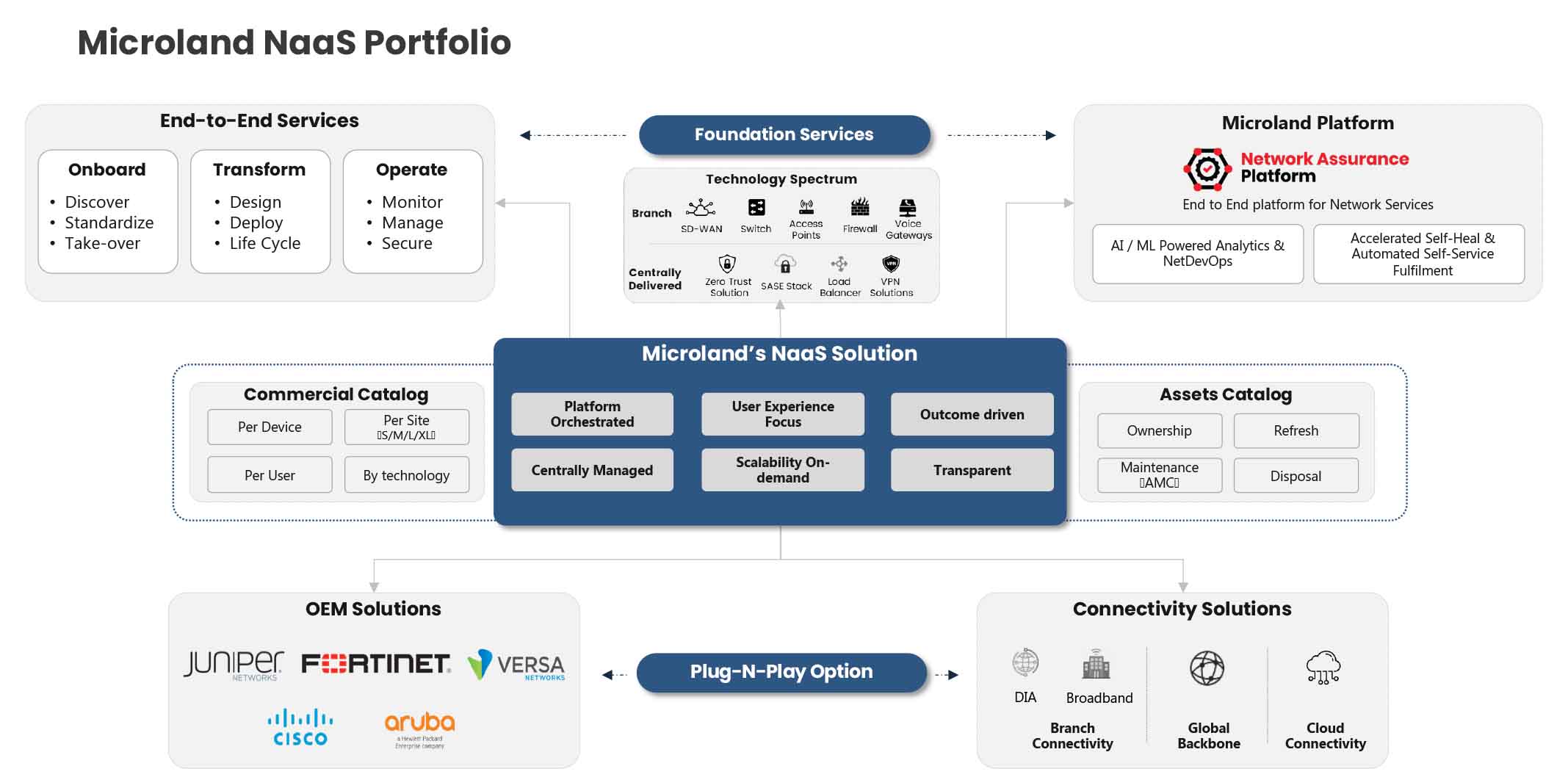Network as a Service (NaaS) | Whitepaper | Microland